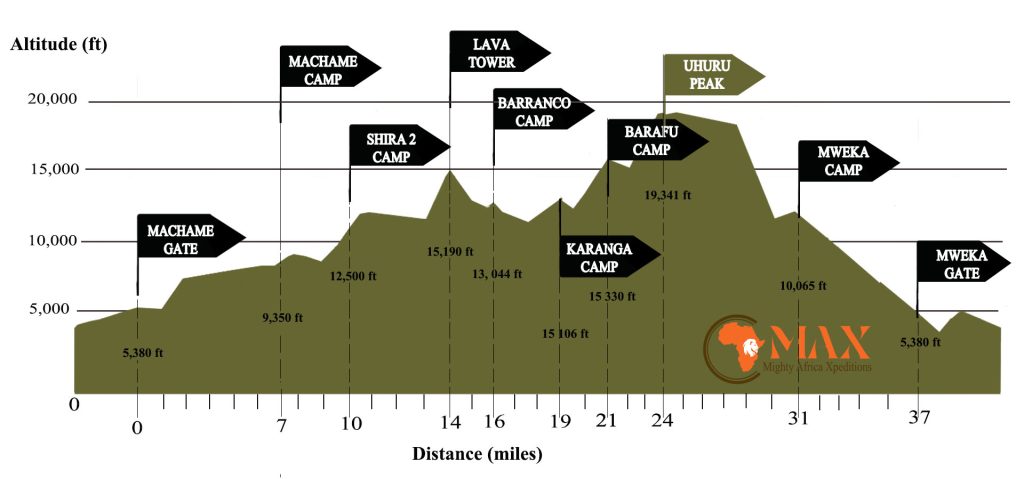 Machame Route 7 Days Kilimanjaro Trek - Mighty Africa Xpeditions
